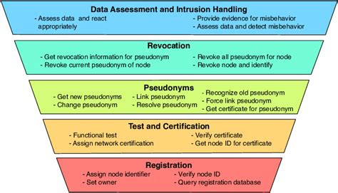 Functional Layers Of The Security Architecture Including Use Case Names Functional Layers Of The Security Architecture Including Use Case Names