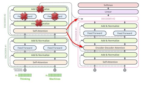 Is The Feed Forward Layer In The Last Encoder Block Of A Transformer