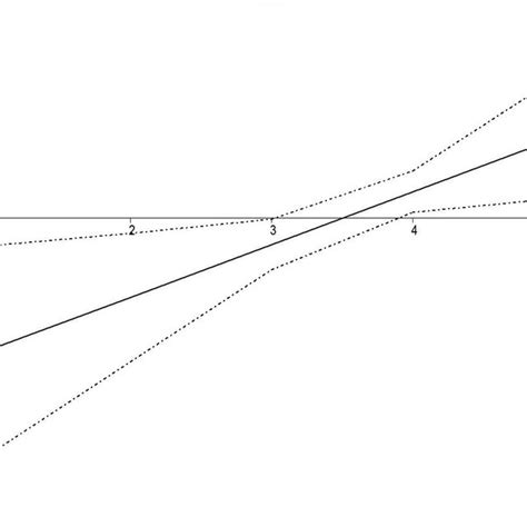 Plot Of Conditional Indirect Effect Download Scientific Diagram