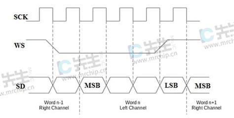 I2s协议工作原理 波形图 应用特点 Ic先生