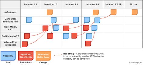 Coordinate And Deliver Scaled Agile Framework