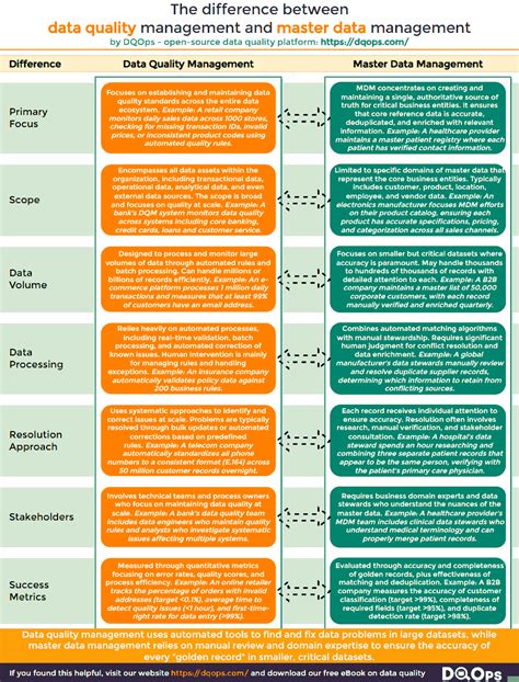 Master Data Management Vs Data Quality Comparison Best Practices And