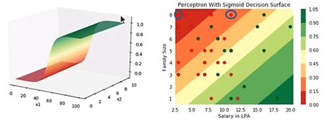 Sigmoid Neuron — Building Block Of Deep Neural Networks Start Tech Academy