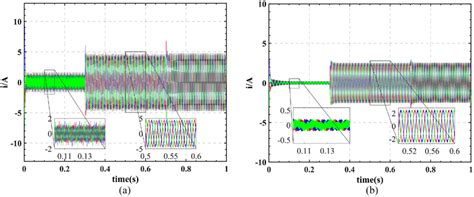 Pmsm Three Phase Input Current Under Pid And Nrlasmc Control A