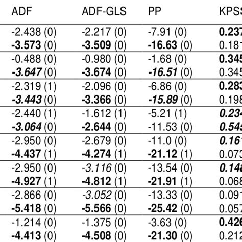 Results Of Testing For A Unit Root In Time Series Download Table