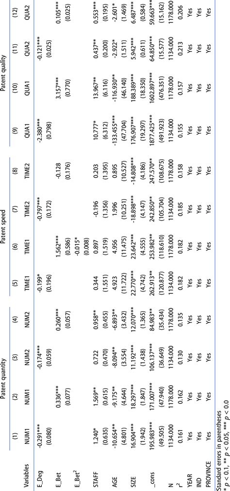 Regression Results Of Inventor Entrepreneurs Patent Participation And Download Scientific