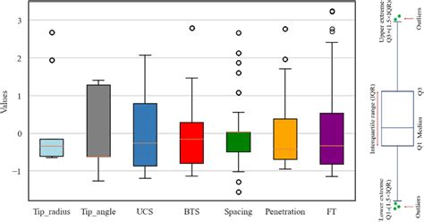 Outlier Recognition Using Interquartile Method And Boxplots Download