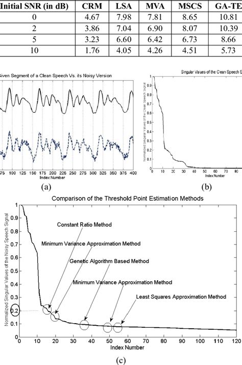 Averaged Snr Improvements For The Existing Threshold Estimation Techniques Download Table