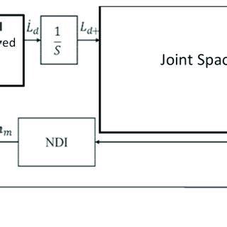 Block Diagram For Simulation Download Scientific Diagram