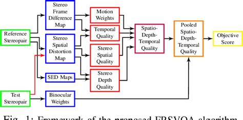 Figure 1 From Full Reference Stereoscopic Video Quality Assessment Based On Spatio Depth