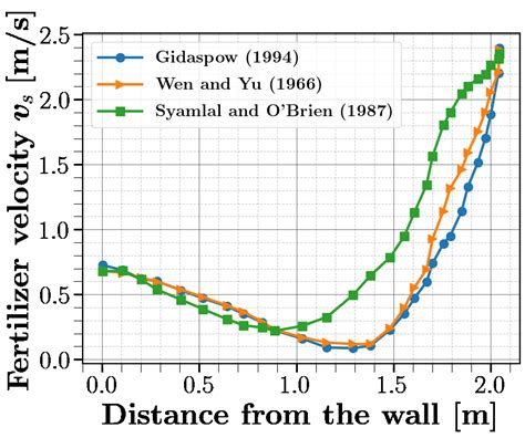 the fertilizer particle velocity distributions predicted using the