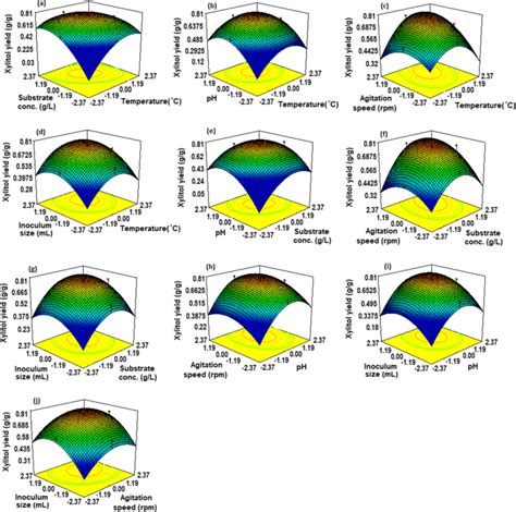 3d Plot Showing The Effect Of Process Variables In Smf A Temperature Download Scientific
