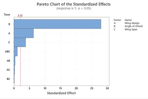 Pareto Chart Describing The Contribution Of Each Effect Main And Download Scientific Diagram