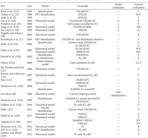 Table 1 From A Review On Model And Control Of Electromagnetic Active Engine Mounts Semantic