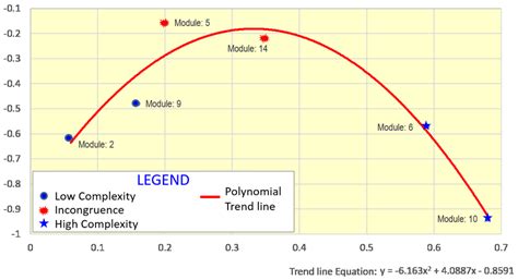 The Complexity Experiment Outcomes Plotted Download Scientific Diagram