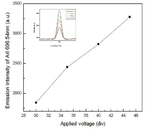 Emission Intensity Of Ari 696 54 Nm As Function Of Applied Voltage