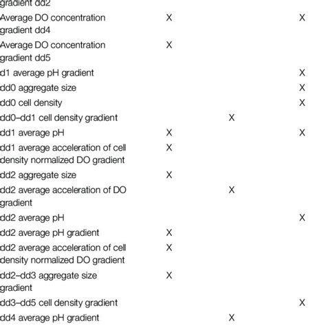 Bioprocess Features Selected By Each Surrogate Modeling Technique From Download Scientific