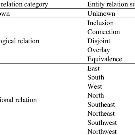 Classification Of Spatial Relations Of Geographical Entities