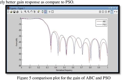 Figure 1 From Design Of Low Pass Fir Filter Using Artificial Bee Colony
