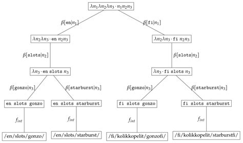 Lambda Calculus Is Dead Long Live Lambda Calculus Mark Galea