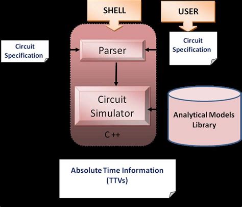 5 Block Diagram Of The Asynchronous Circuit Simulator Download Scientific Diagram