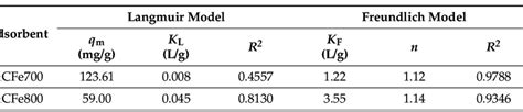 Langmuir And Freundlich Adsorption Isothermal Model For Crvi Fitting Download Scientific