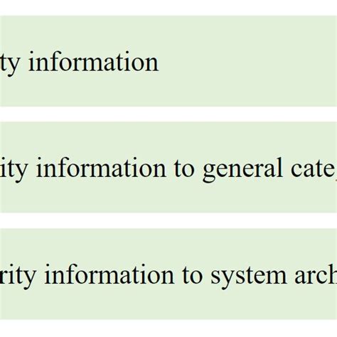 Three Steps Of Proposed Security Requirement Analysis Model Download Scientific Diagram