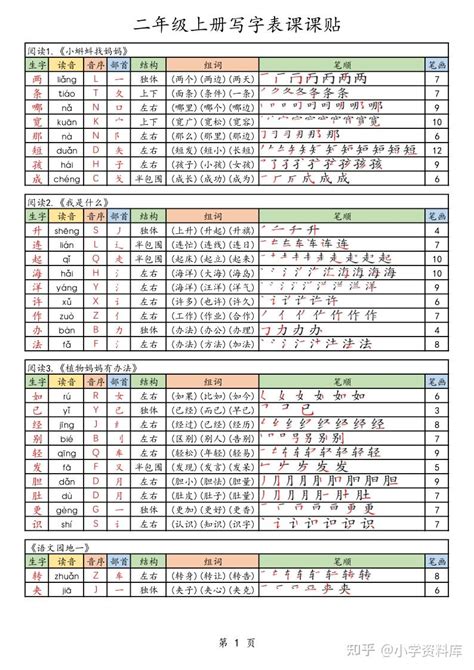 25年秋最新版二年级上册语文《生字笔顺课课贴》（含每课生字音序部首笔画组词）电子版可下载打印 知乎