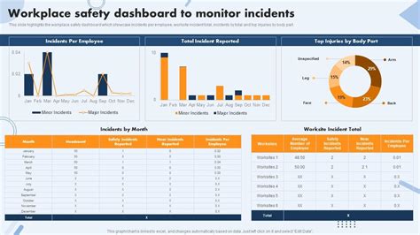 Workplace Safety Dashboard To Monitor Incidents Safety Operations And Procedures Ppt Example
