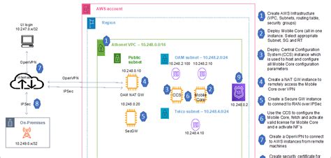 Multi Cloud Networking Telco Cloudnetdevopssecdevops Medium