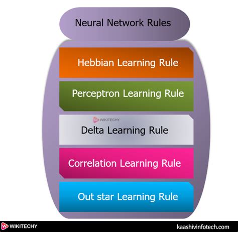 Artificial Neural Network Learning And Adaption Artificial Neural Network Tutorial Wikitechy