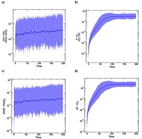 Plot Comparing A Relative Energy Error B Relative Trajectory