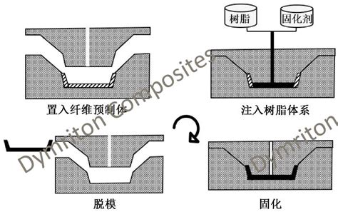 Aerospace Plastic Molding Process Resin Transfer Molding Dymriton