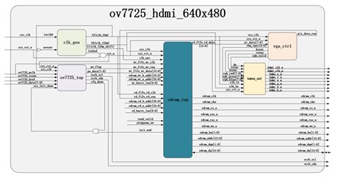 5 Ov7725摄像头hdmi图像显示 — 野火 Fpga Verilog开发实战指南——基于altera Ep4ce10 征途mini