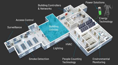 Building Utilities Adi Mouser