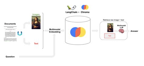 Llm之rag实战（三十六） 使用langchain实现多模态raglangchain 多模态 Csdn博客
