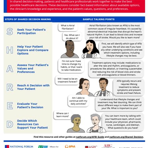 Afib Guideline For Apha Foundation And Nef Apha Foundation Posted On The Topic Linkedin