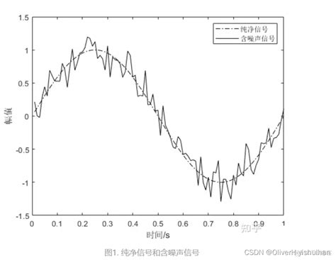 Fir 滤波器去除噪声 51cto博客 噪声滤波器
