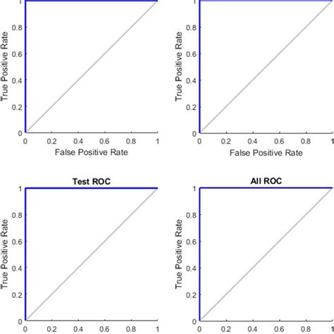 Some Roc Auc Results Of Db 5 Wavelet And Pr Ann Classifier With A Download Scientific Diagram