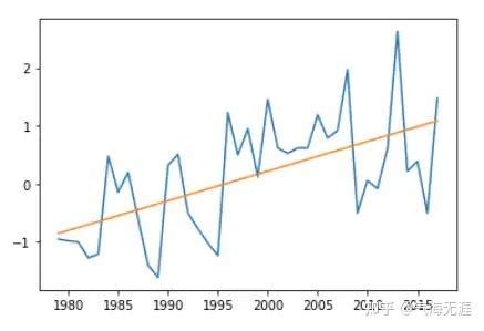 Python气象数据处理与绘图去趋势与滤波 知乎