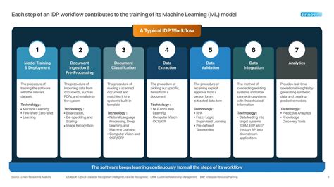 Unveiling The Future Of Intelligent Document Processing Zinnov