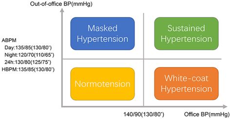 classification of bp subtypes by combination of clinic office bp and