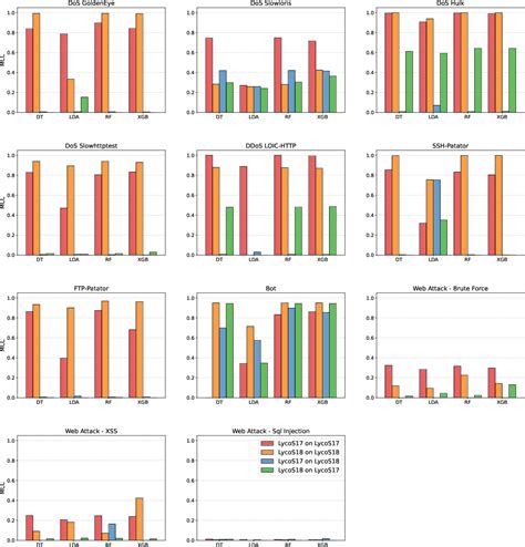 Figure 6 From On The Cross Dataset Generalization Of Machine Learning For Network Intrusion
