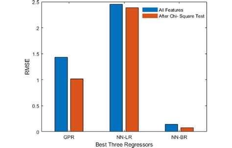 Rmse For The Best Three Regressors Withwithout Feature Selection Download Scientific Diagram