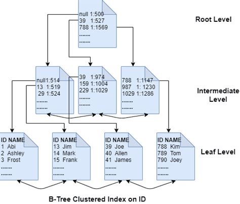 Indexing In Dbms Enhancing Performance And Efficiency By Kmdev Medium
