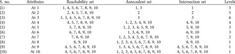 Level Partitioning Of Attributes Download Scientific Diagram
