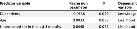 Relationship Between Predictor Variables And Dependent Variable Download Scientific Diagram