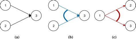 Relation Types Among Tasks A And Precedence B Or Precedence And C Or Download Scientific