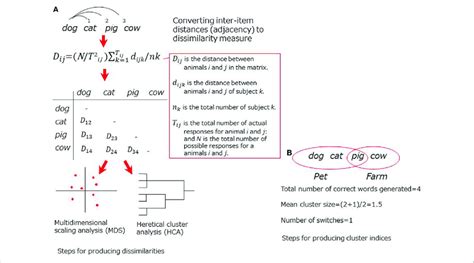 schematic representation for adjacency based techniques a steps