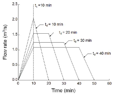 Runoff Hydrographs From A Small Catchment Given By The Modified Download Scientific Diagram